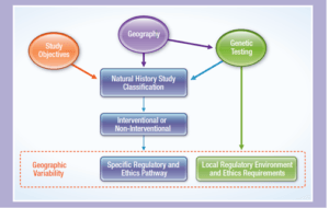 Natural History Studies in Rare Diseases and Genetic Biomarkers | PPD