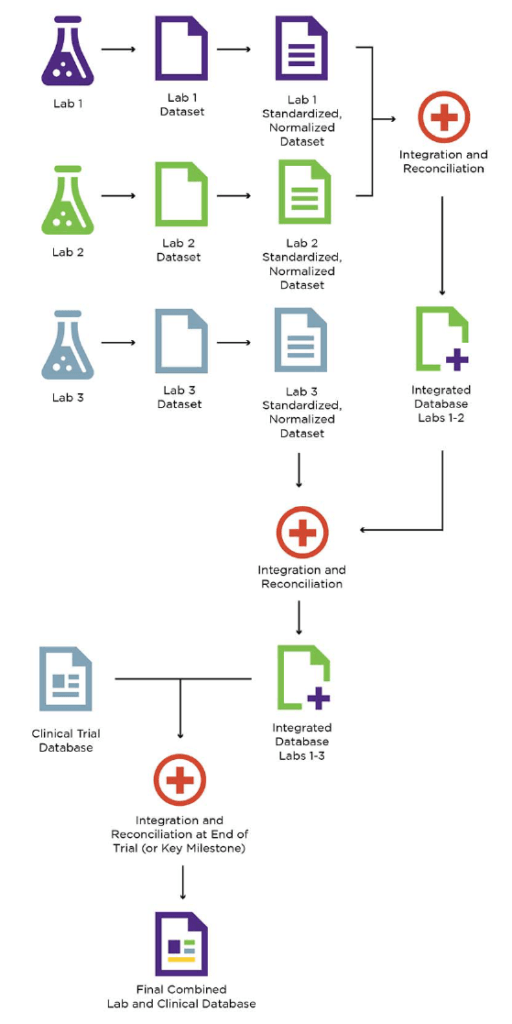 Preclarus Central Lab Solutions | PPD