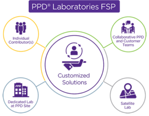 GMP Laboratory Services | PPD