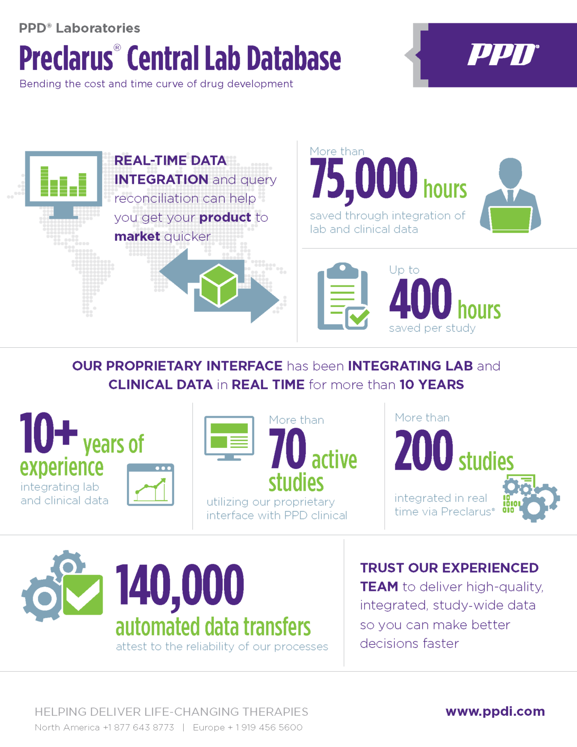 Preclarus Central Lab Database Infographic | PPD