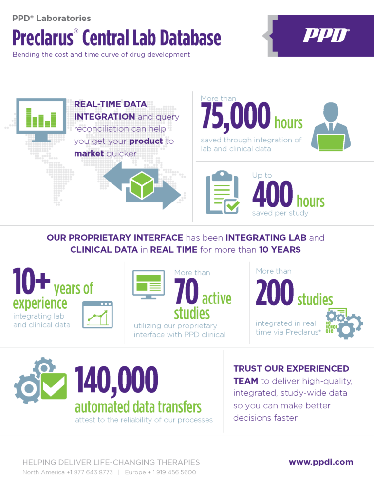 Preclarus Central Lab Database Infographic | PPD