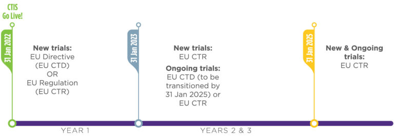 How to Prepare For New EU Clinical Trials Regulation | PPD