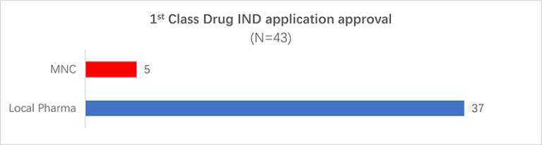 China's Innovative Drugs: An Inside Look at Application Boom | PPD