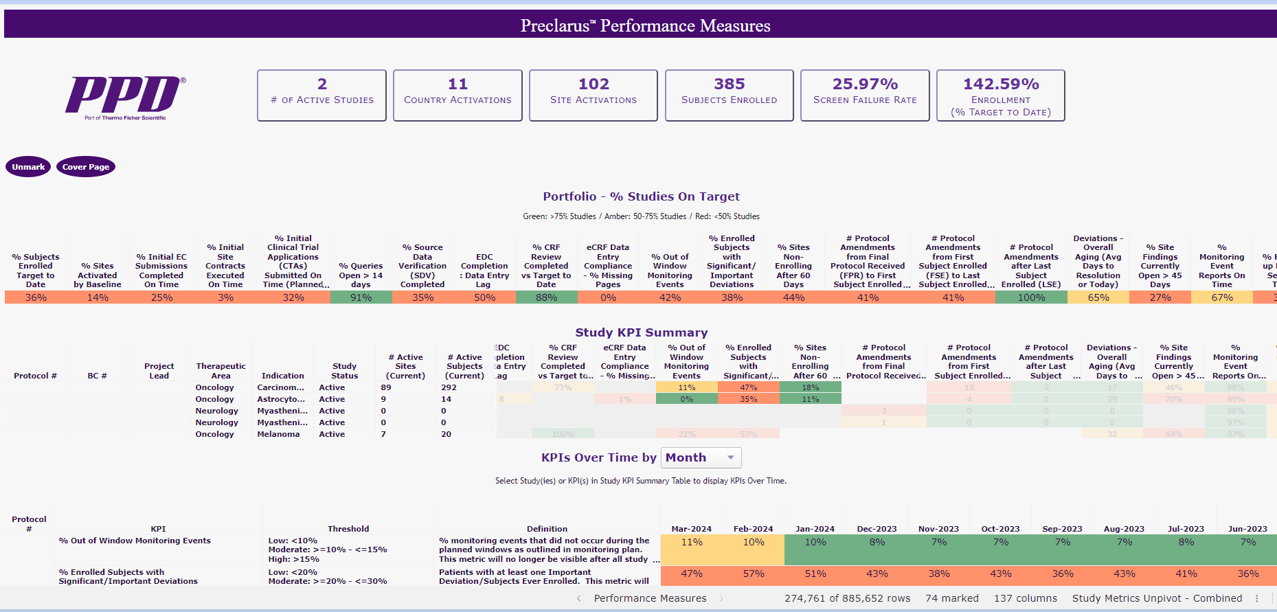 Preclarus™ Performance Measures | PPD