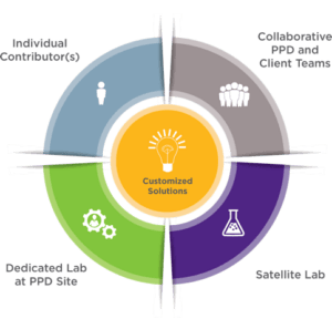 PPD Laboratories Functional Service Partnership (FSP) Solutions | PPD