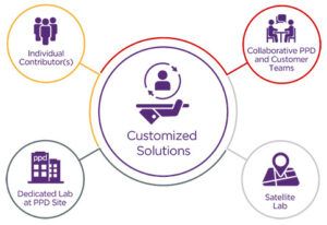 GMP Laboratory Services | PPD